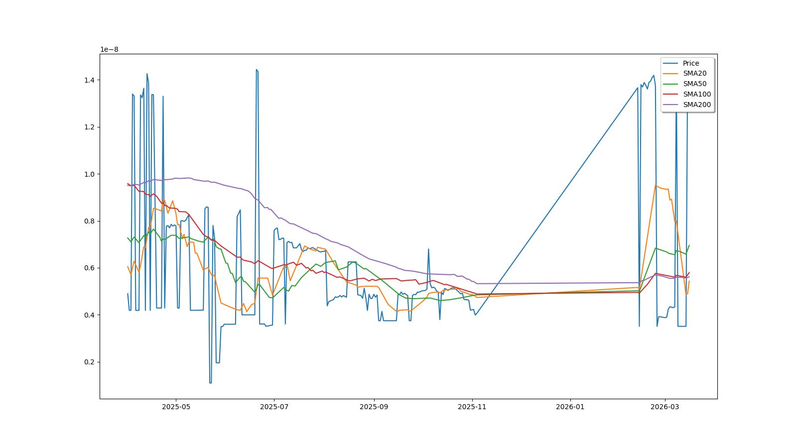 Power Cash Simple Moving Averages