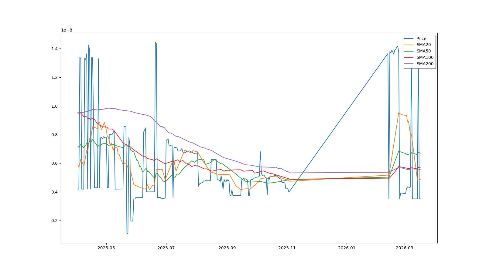 Power Cash Simple Moving Averages