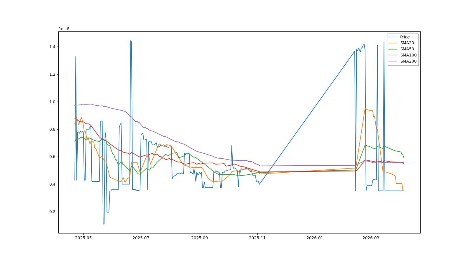 Power Cash Simple Moving Averages