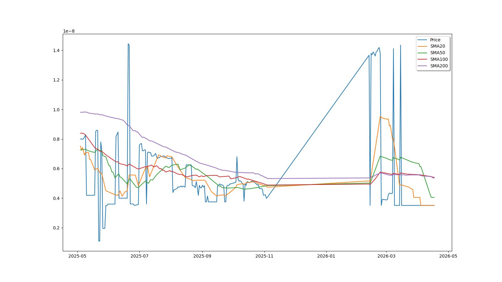 Power Cash Simple Moving Averages