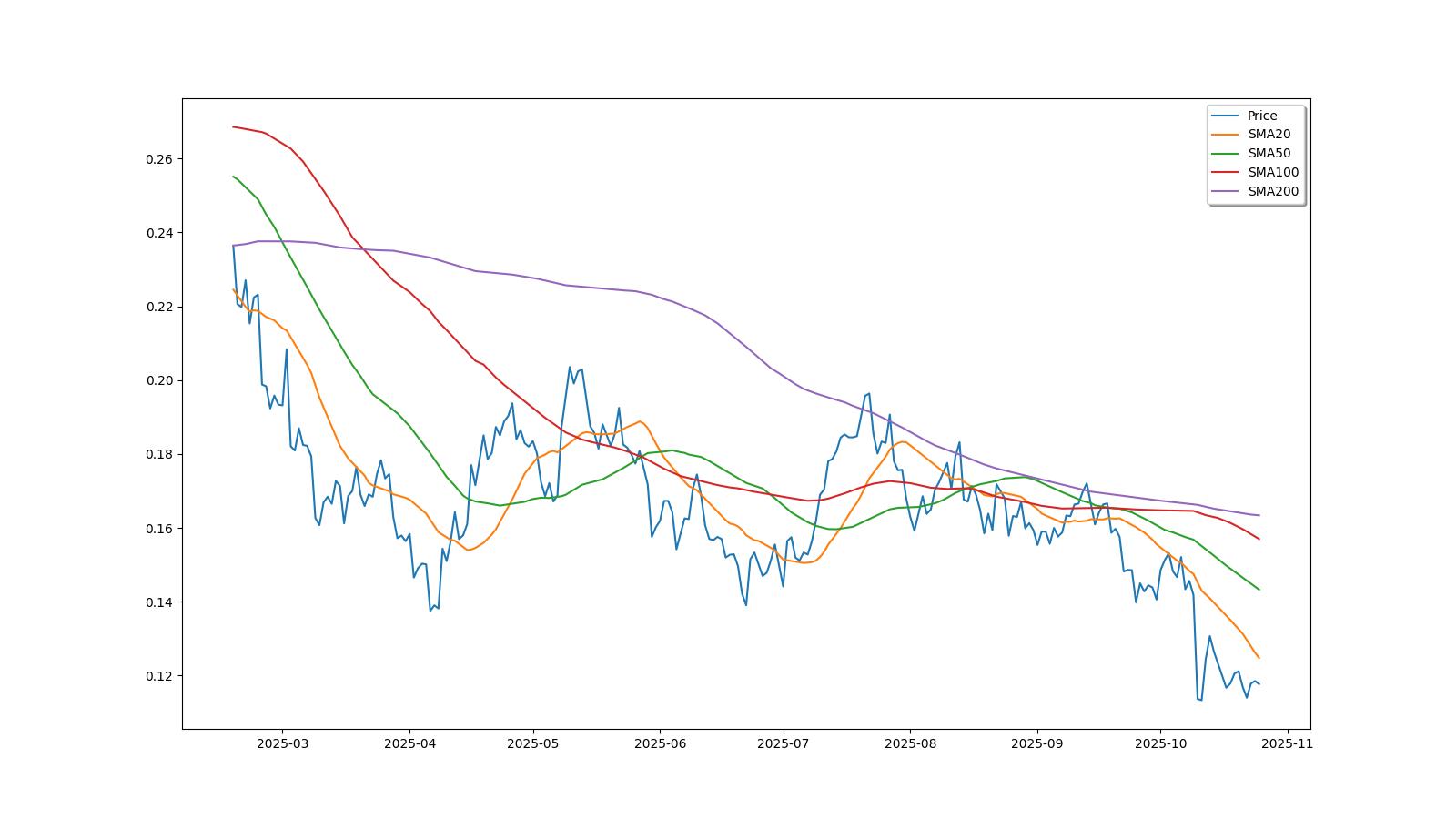 파워렛저 Simple Moving Averages