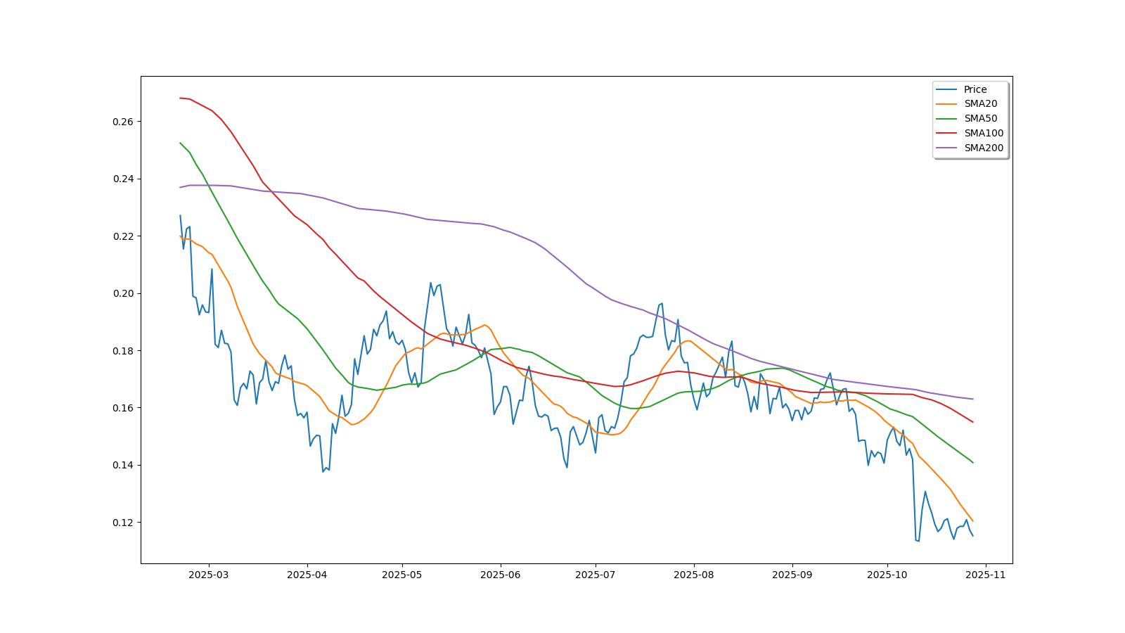 Power Ledger Simple Moving Averages