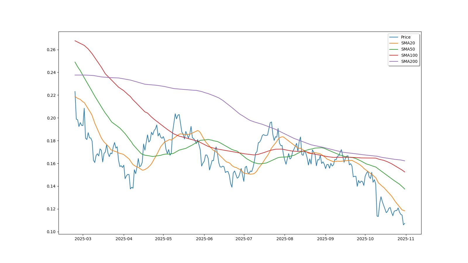 Power Ledger Simple Moving Averages