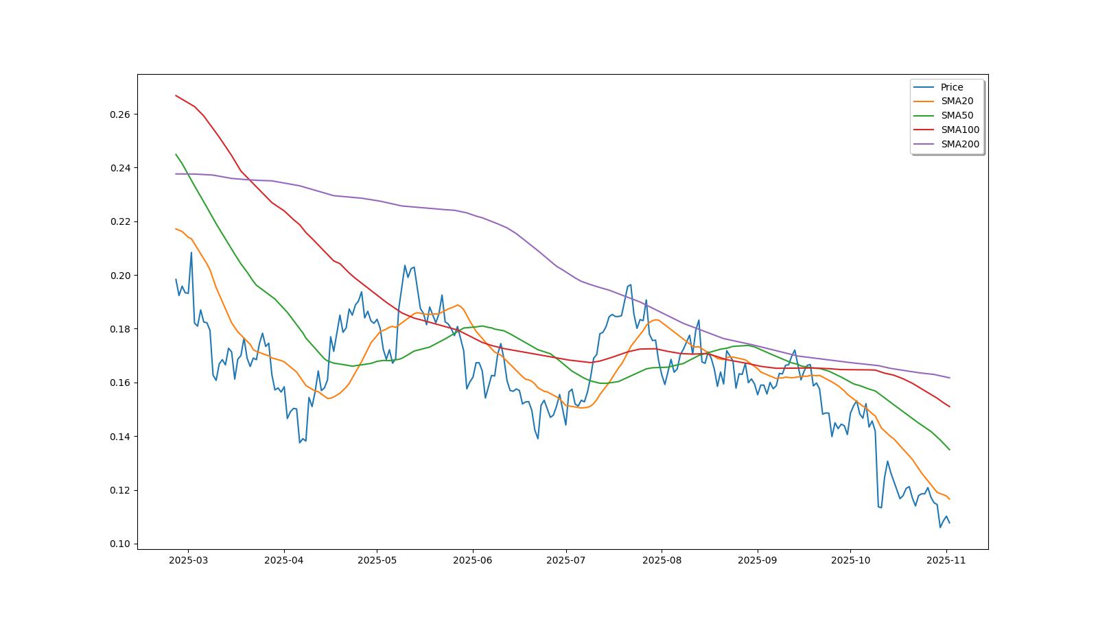 Power Ledger Simple Moving Averages