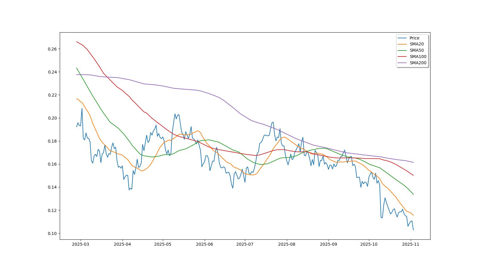 Power Ledger Simple Moving Averages