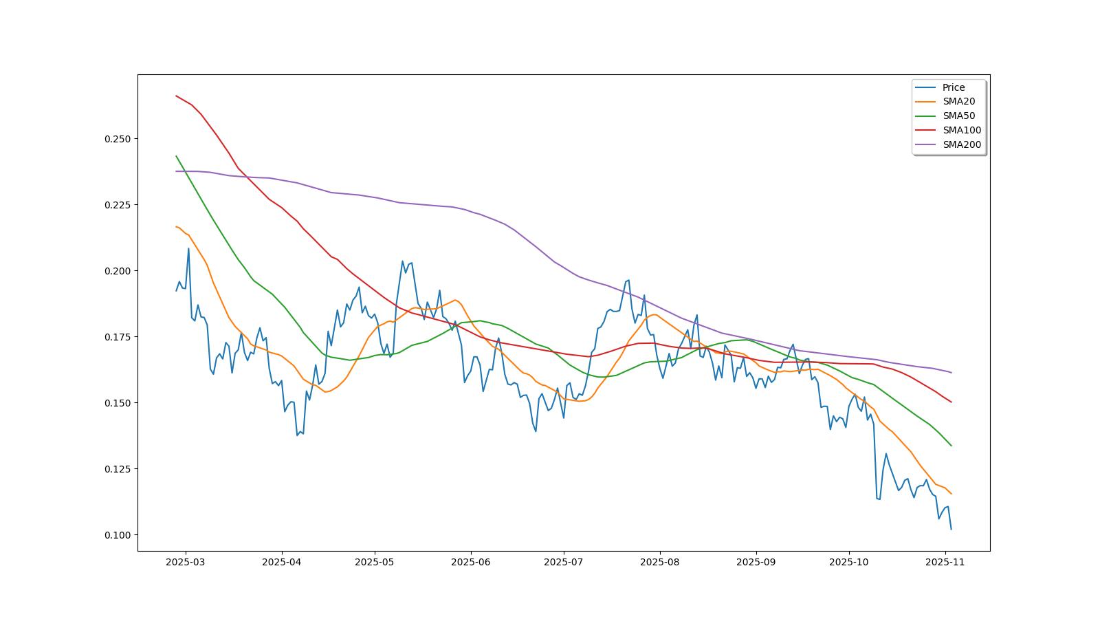 Power Ledger Simple Moving Averages