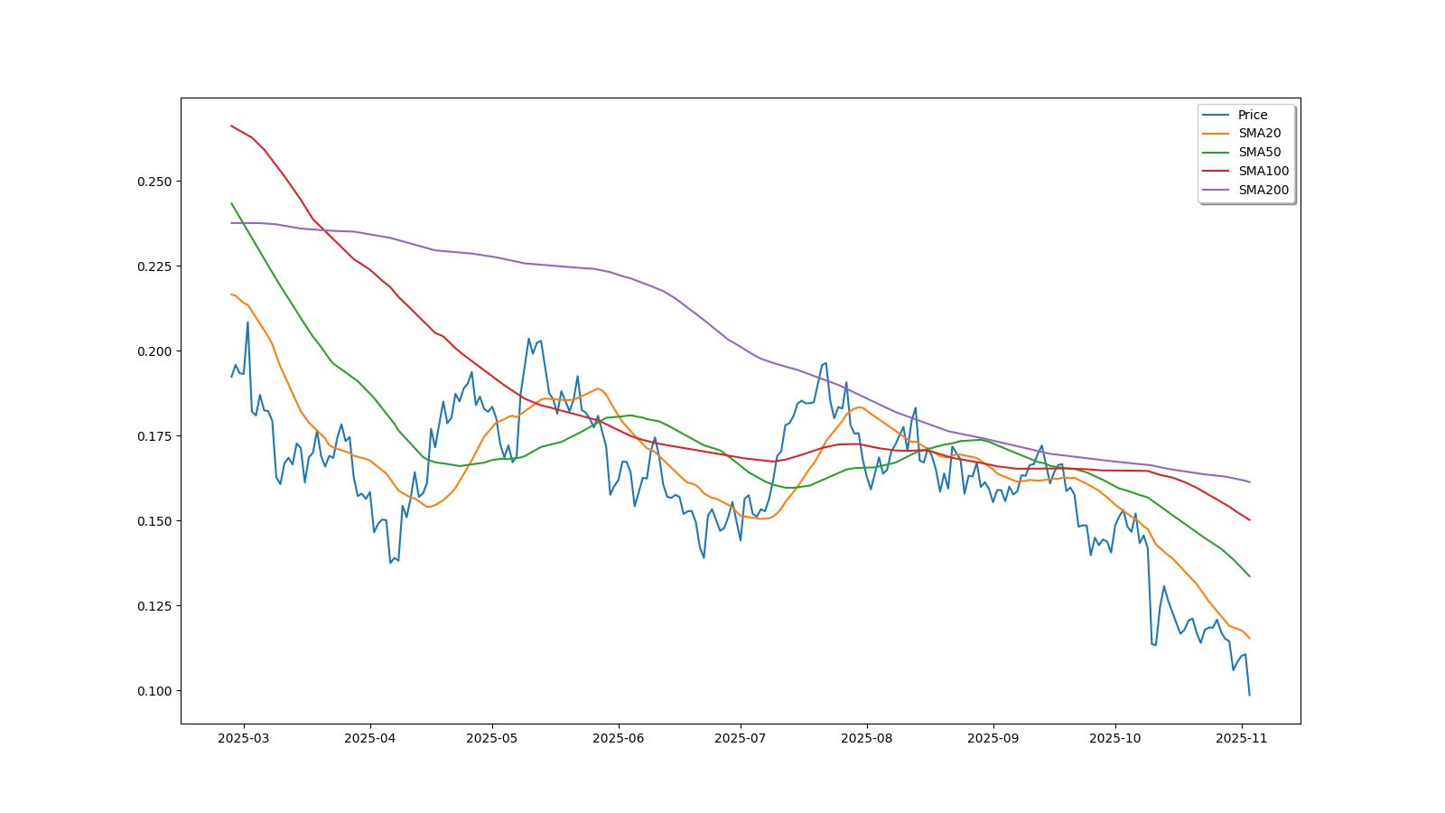 Power Ledger Simple Moving Averages