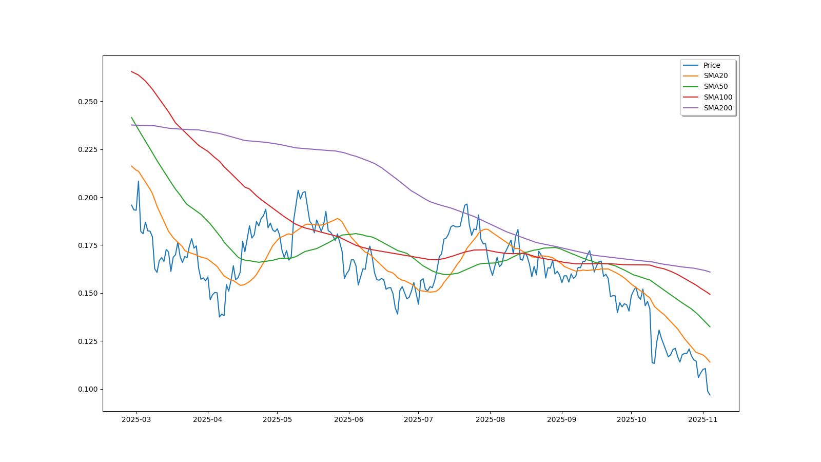 Power Ledger Simple Moving Averages