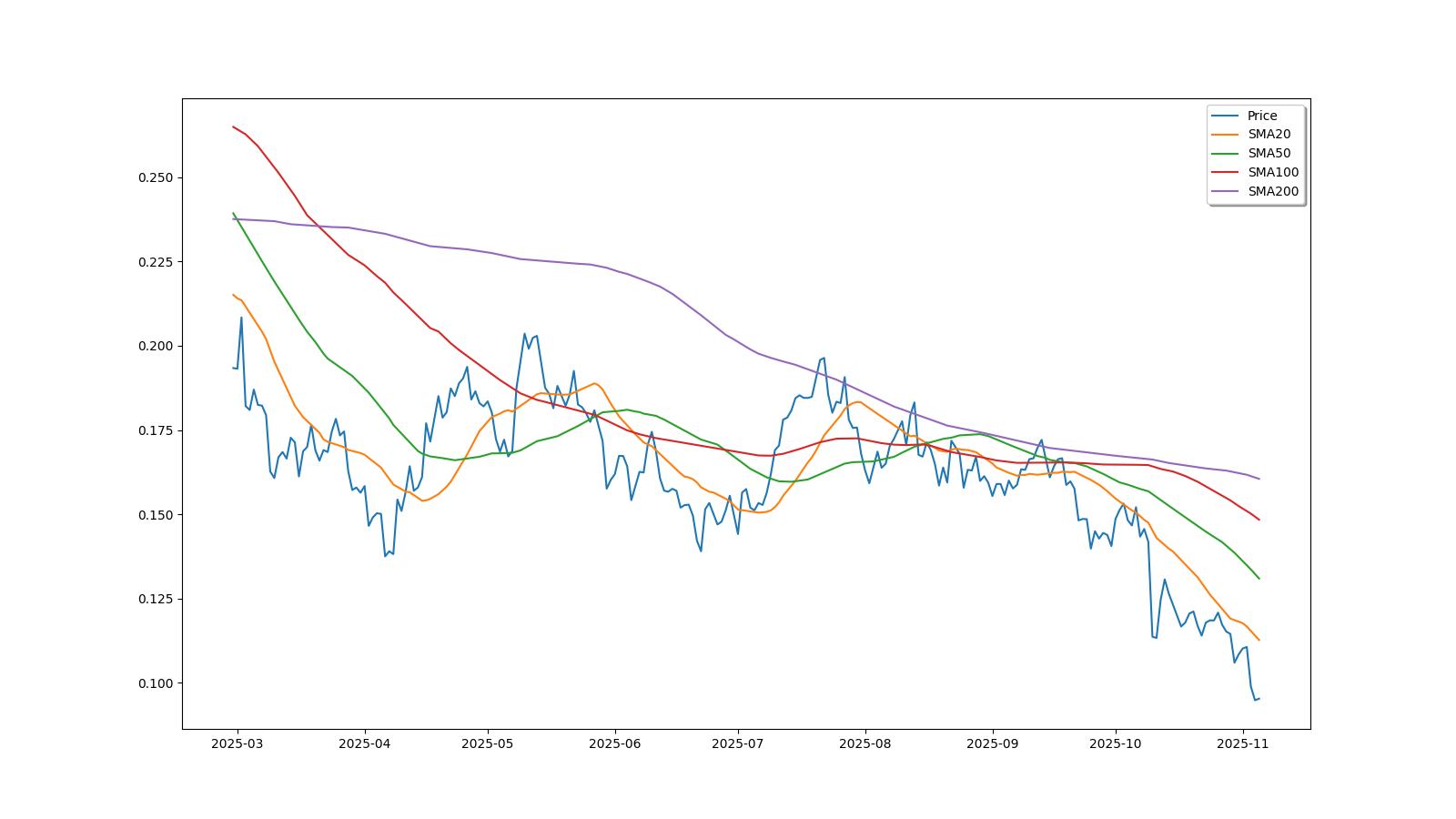 Power Ledger Simple Moving Averages