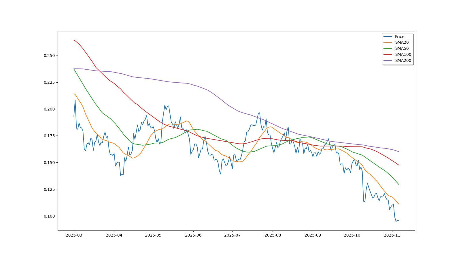 Power Ledger Simple Moving Averages