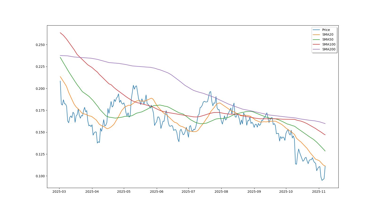 Power Ledger Simple Moving Averages