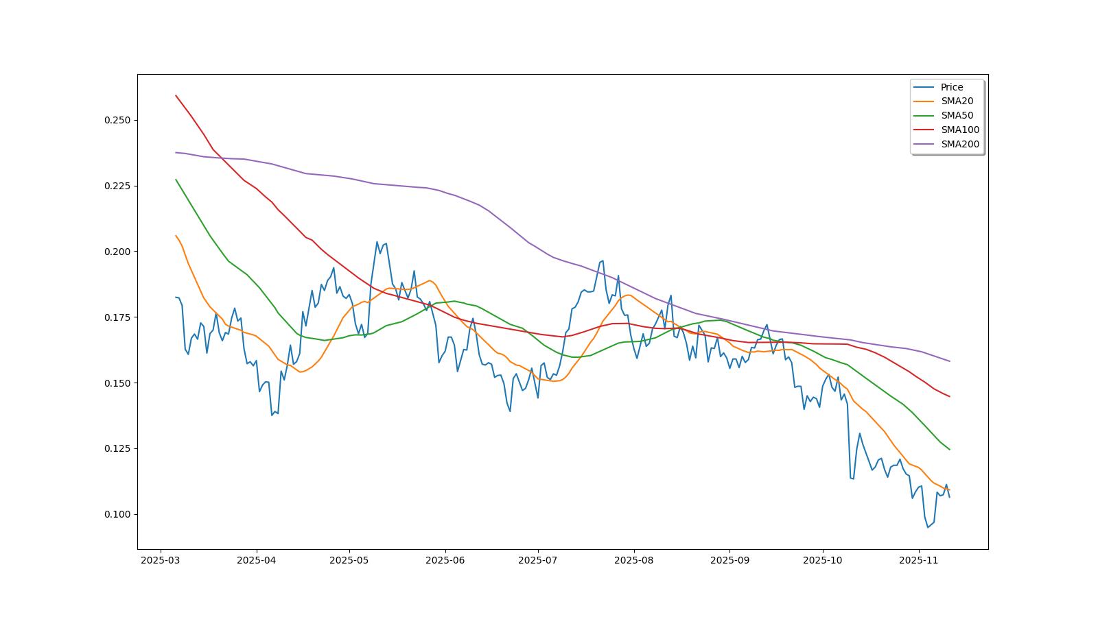 Power Ledger Simple Moving Averages