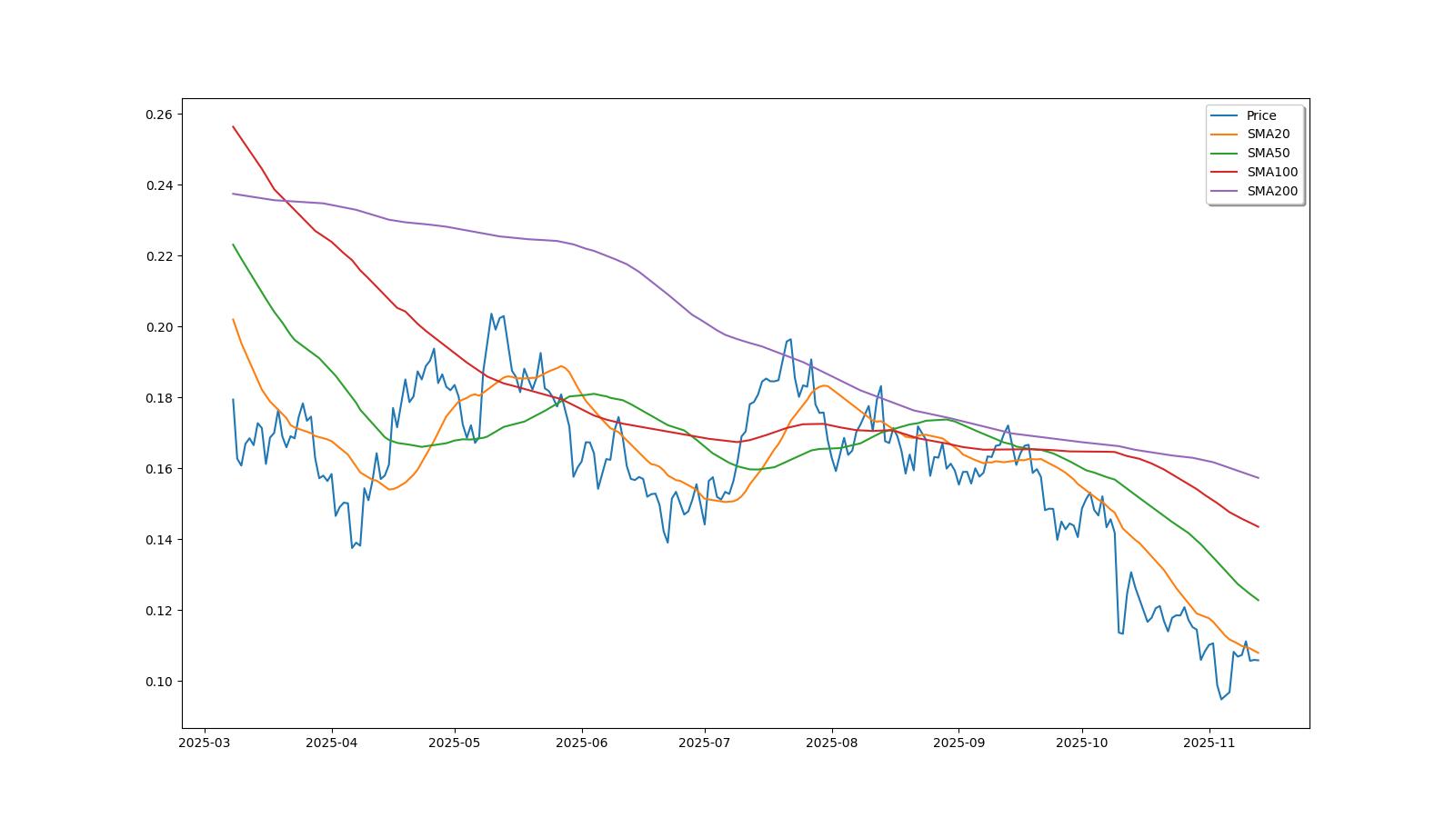 Power Ledger Simple Moving Averages