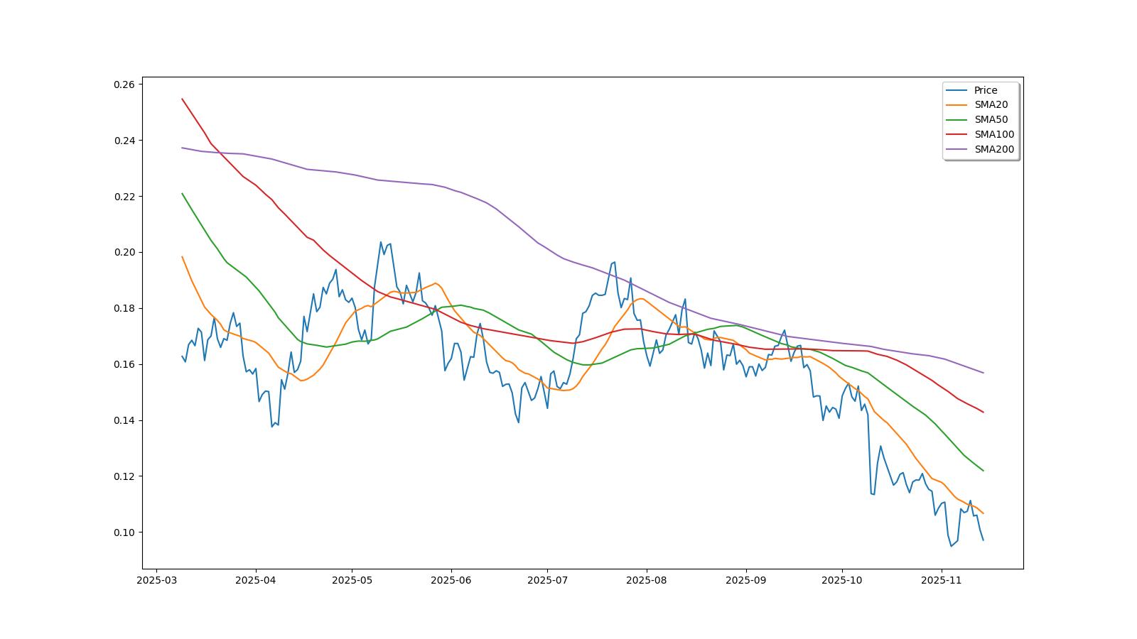 Power Ledger Simple Moving Averages