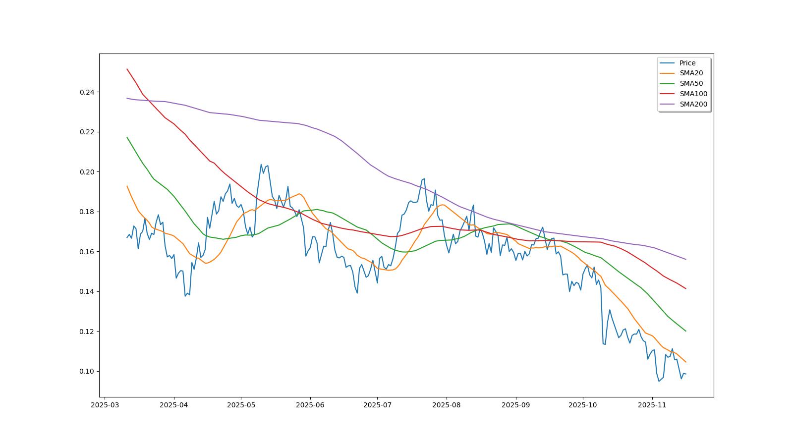 Power Ledger Simple Moving Averages