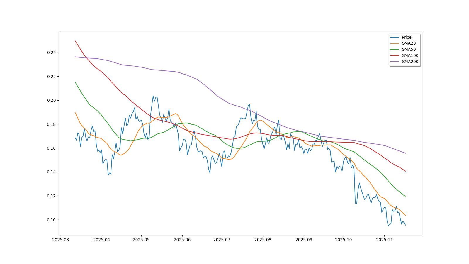 Power Ledger Simple Moving Averages