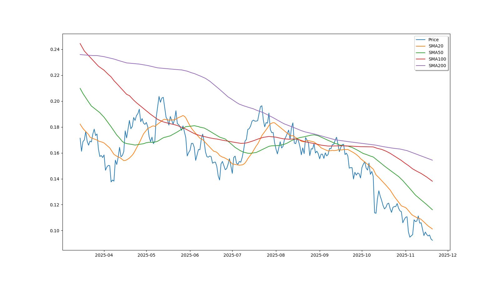 Power Ledger Simple Moving Averages