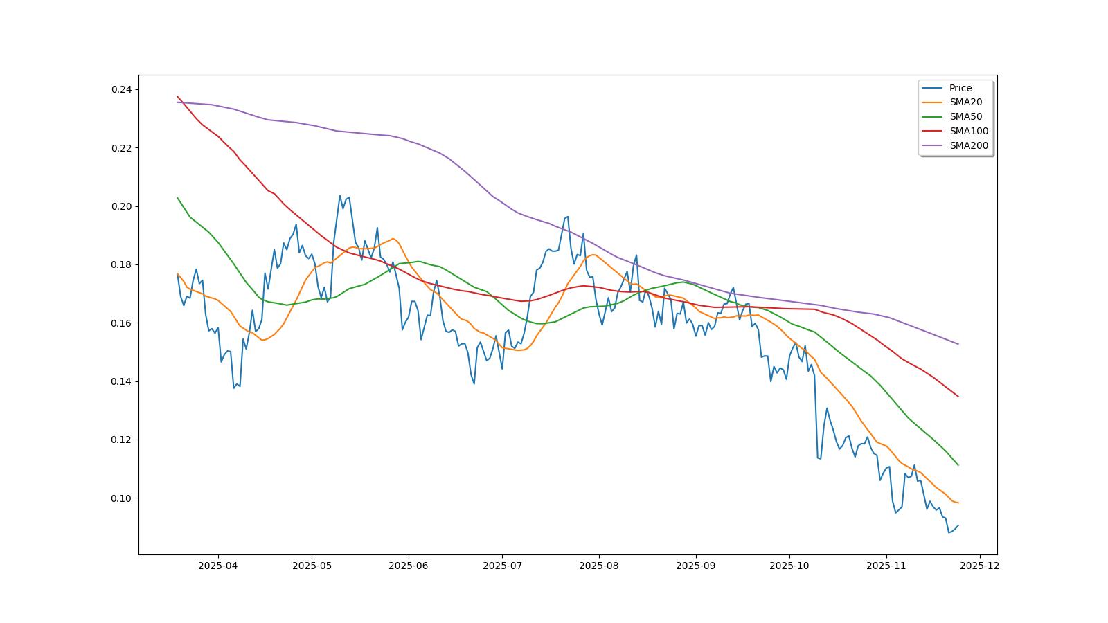 Power Ledger Simple Moving Averages