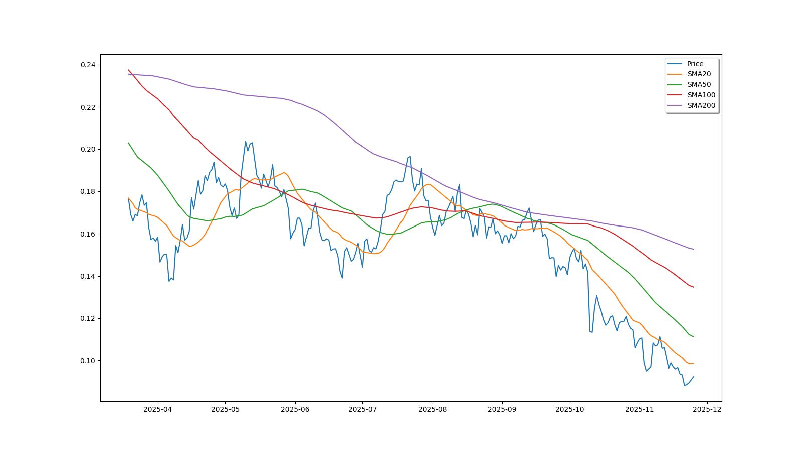 Power Ledger Simple Moving Averages
