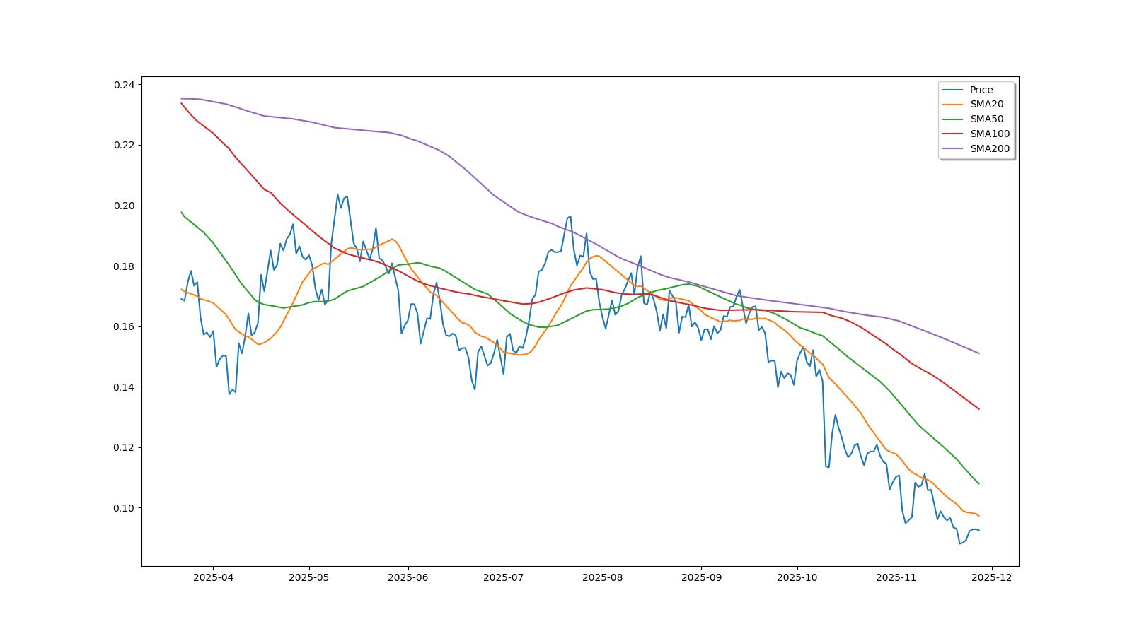 Power Ledger Simple Moving Averages