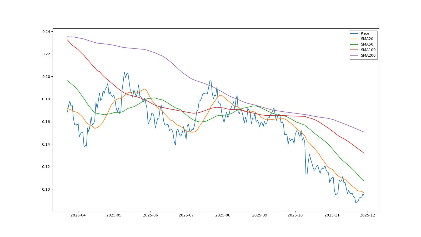 Power Ledger Simple Moving Averages