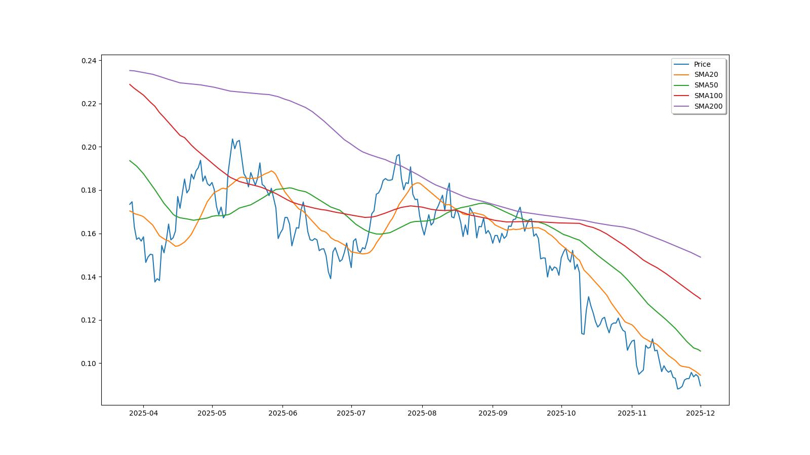 Power Ledger Simple Moving Averages