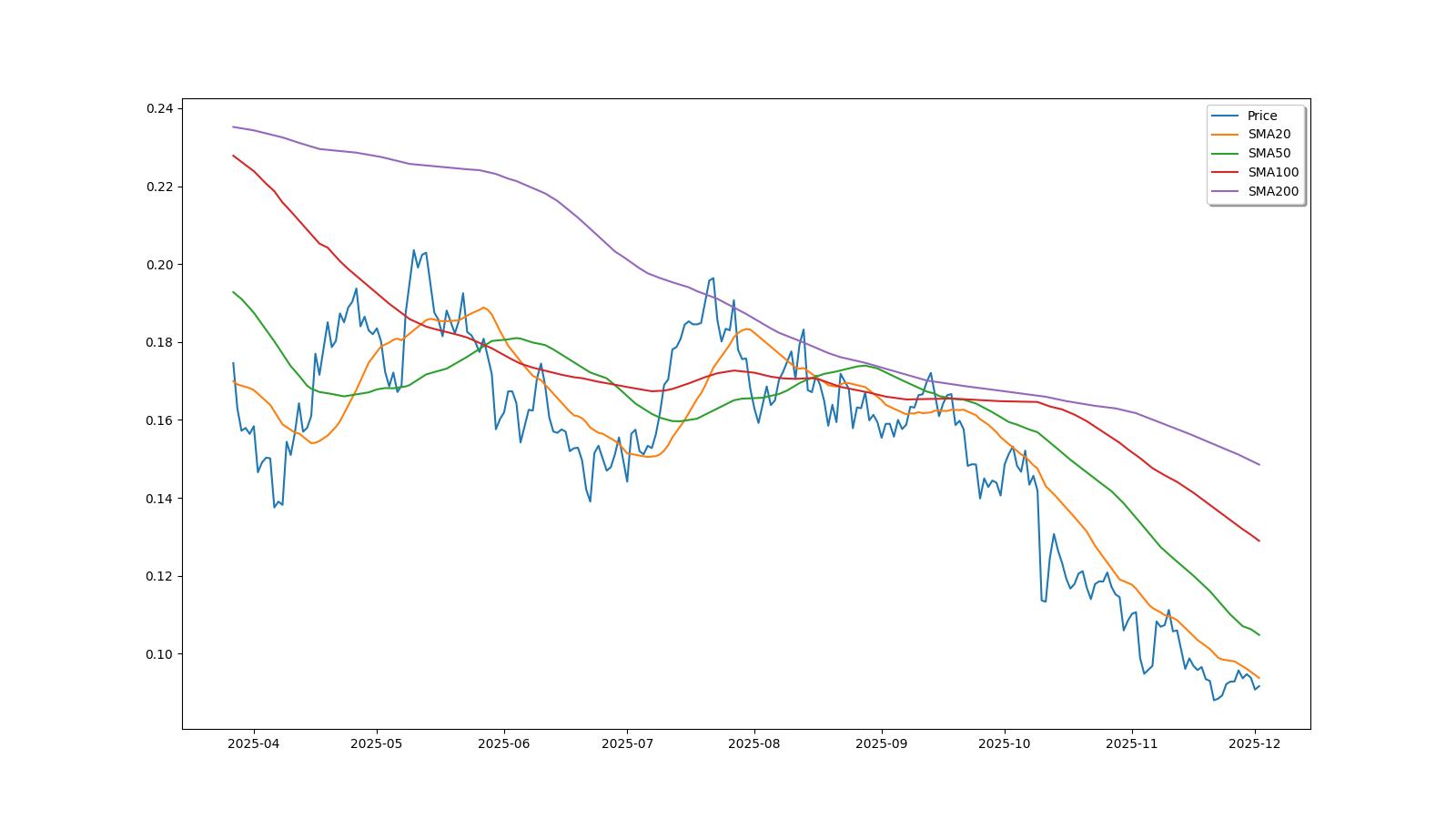 Power Ledger Simple Moving Averages