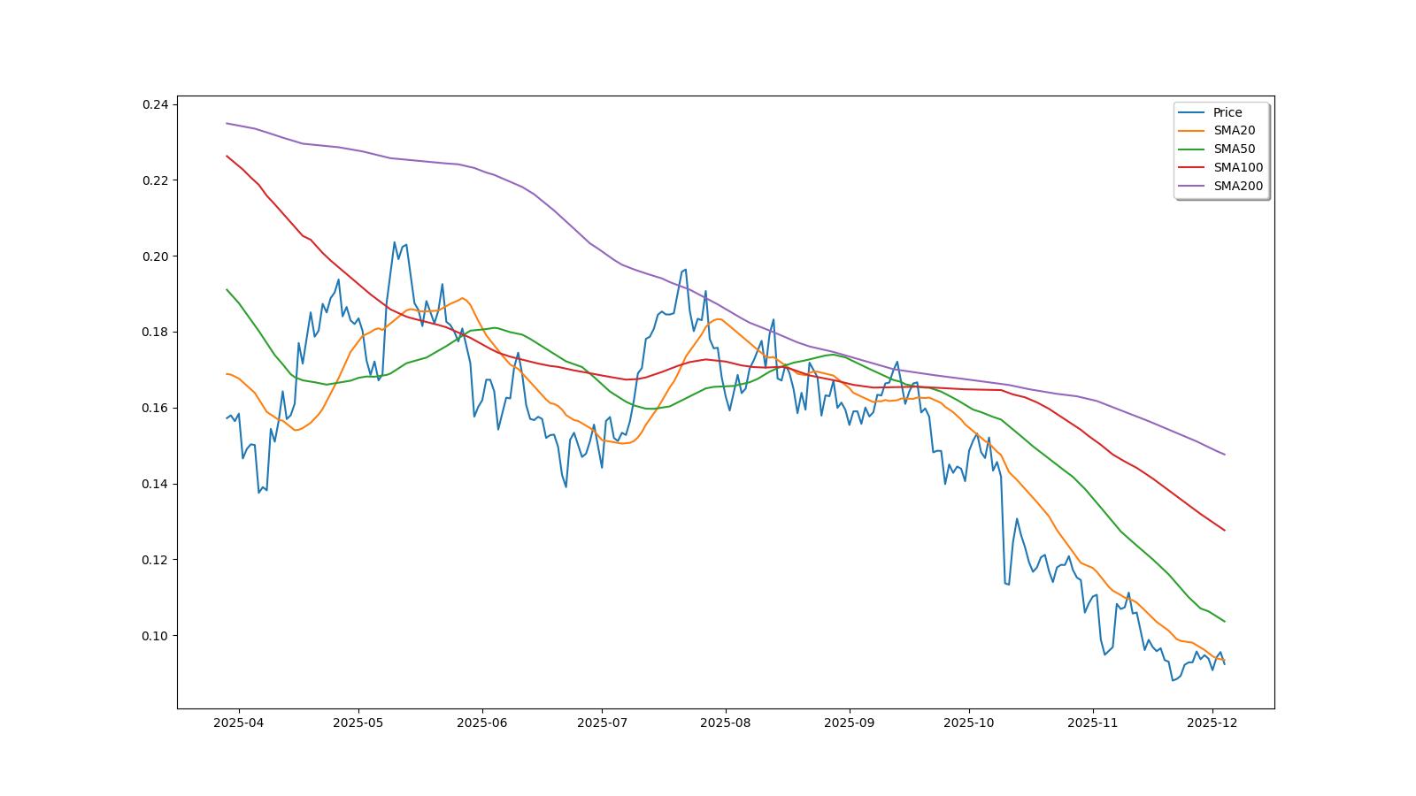 Power Ledger Simple Moving Averages