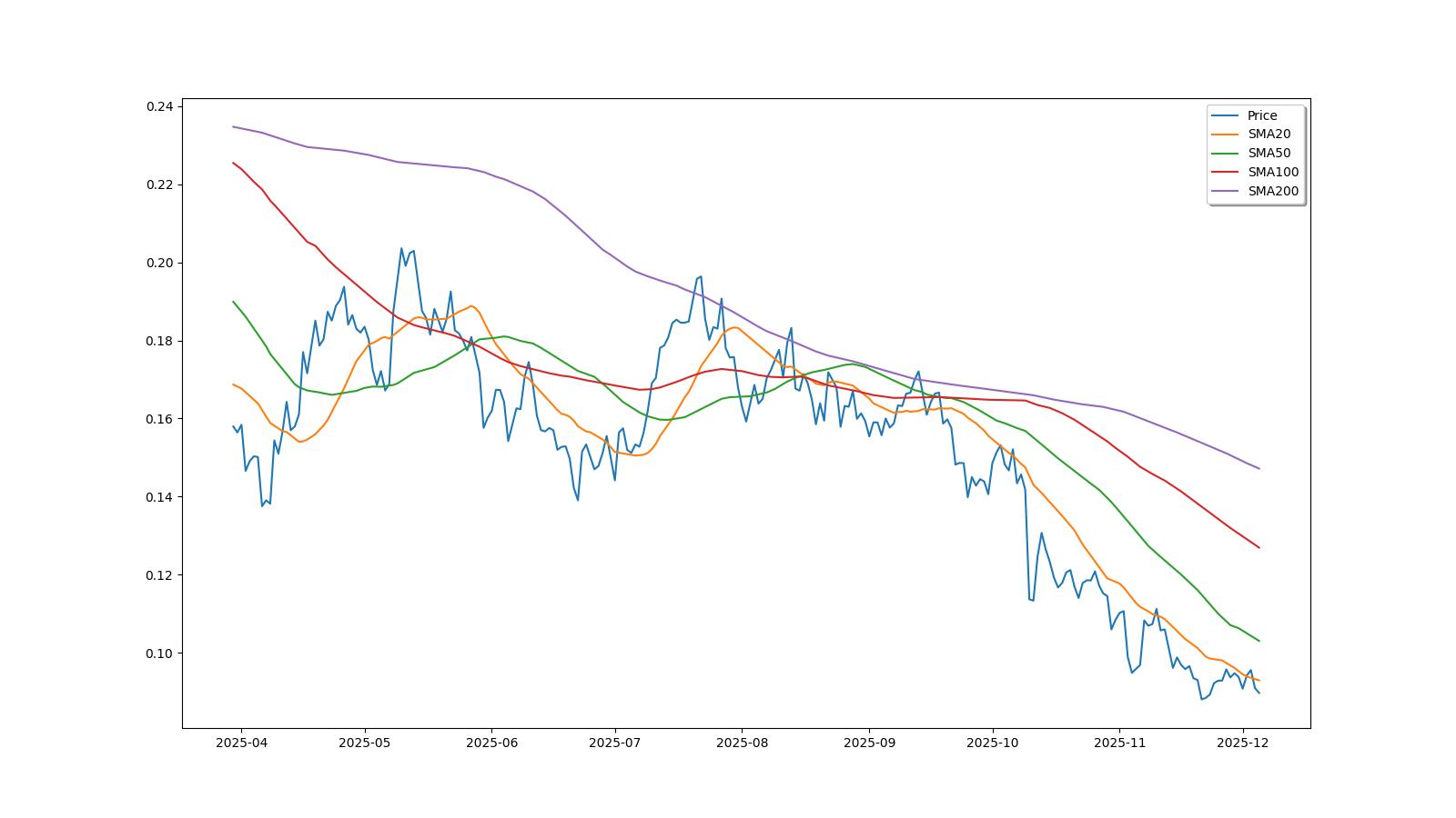 Power Ledger Simple Moving Averages