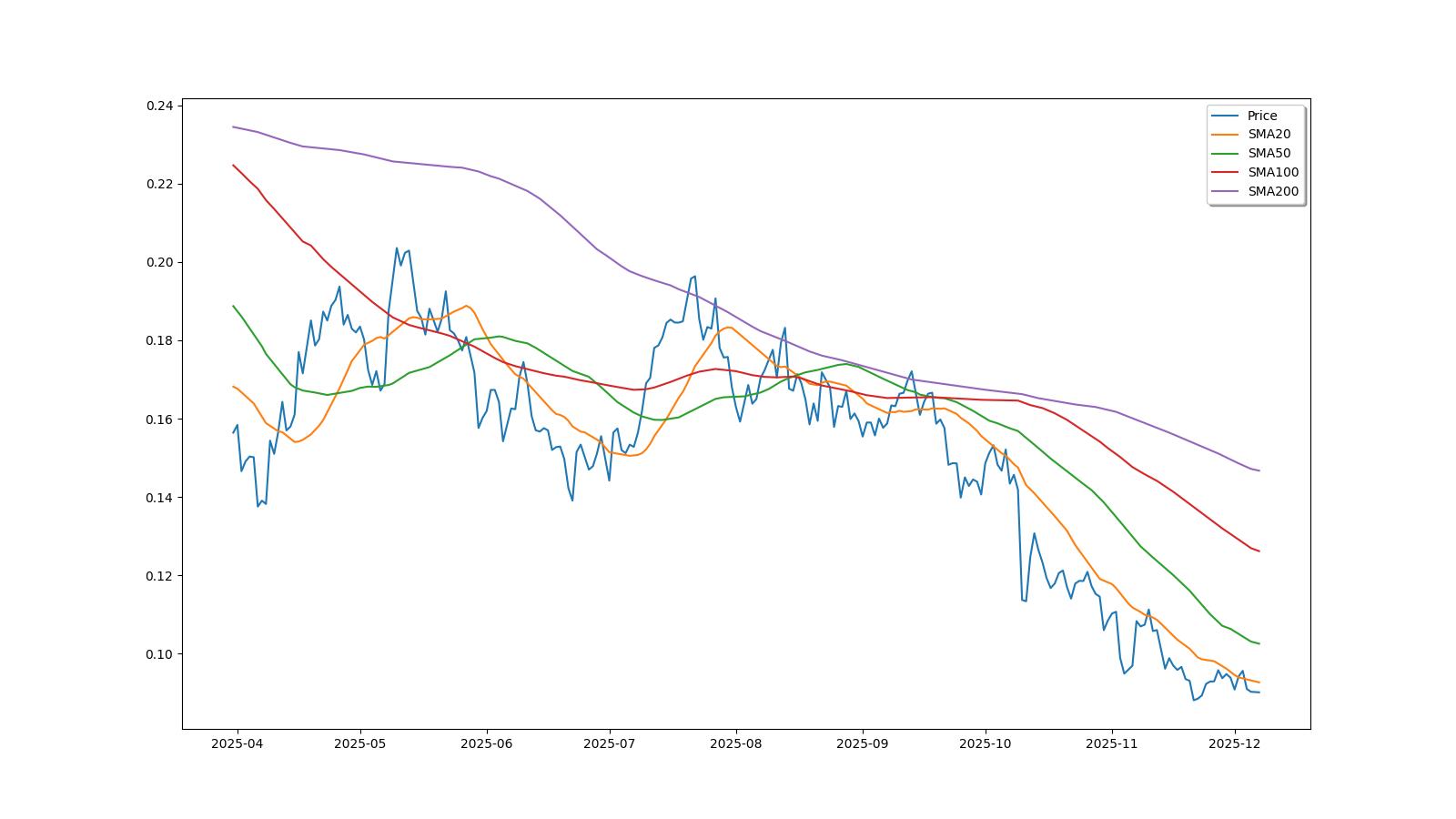 Power Ledger Simple Moving Averages