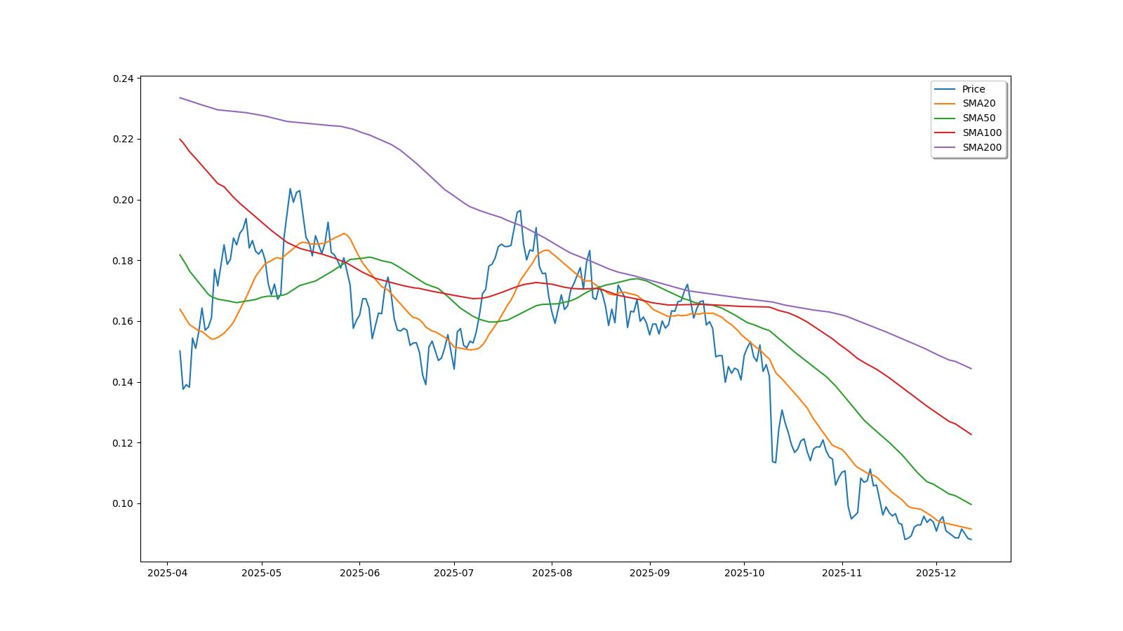 Power Ledger Simple Moving Averages