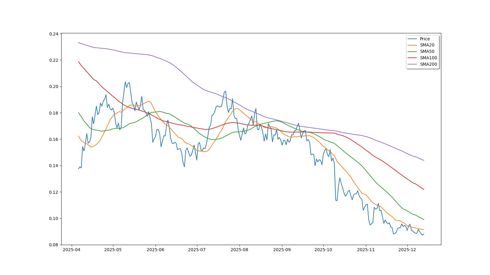 Power Ledger Simple Moving Averages
