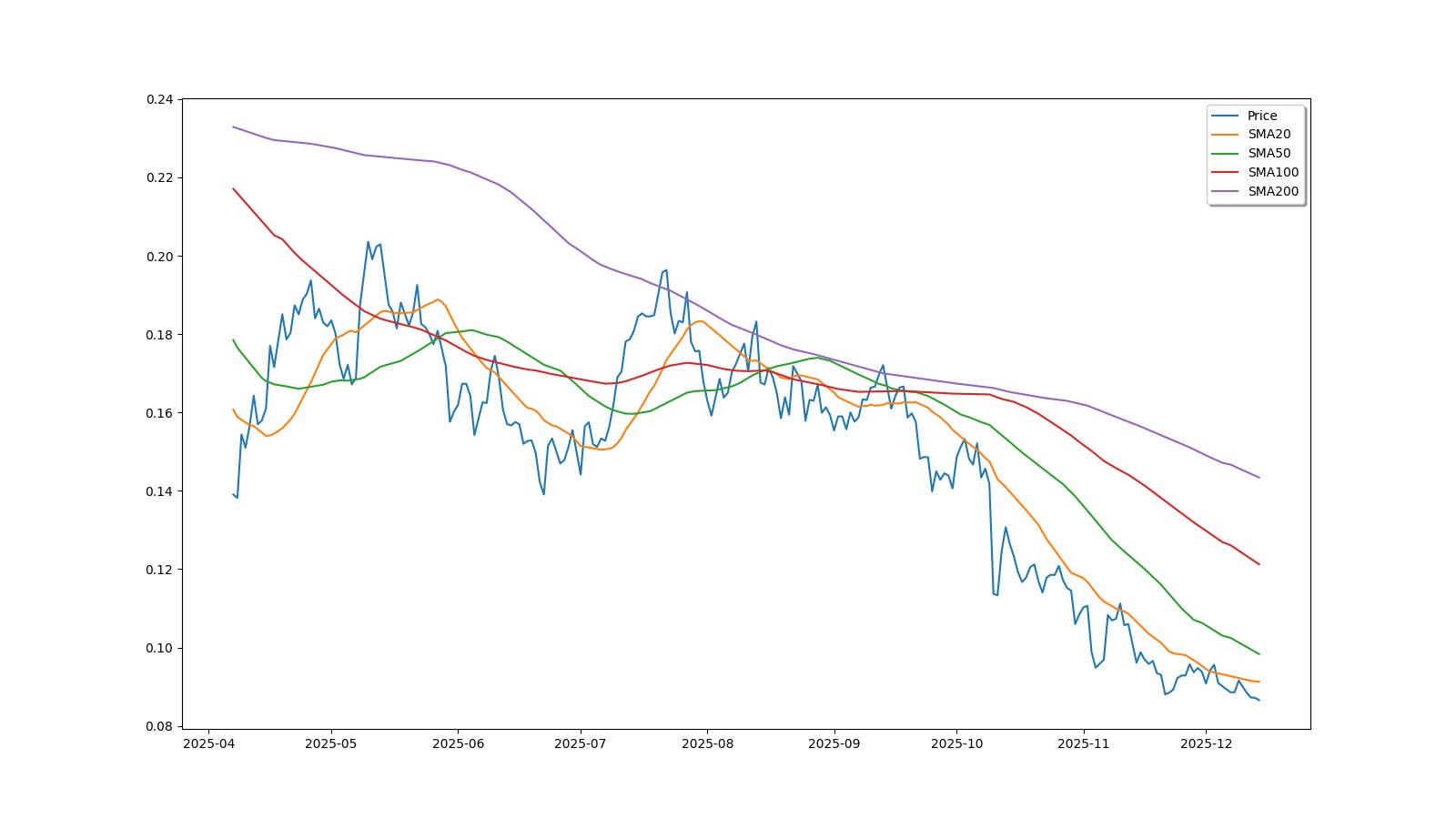 Power Ledger Simple Moving Averages