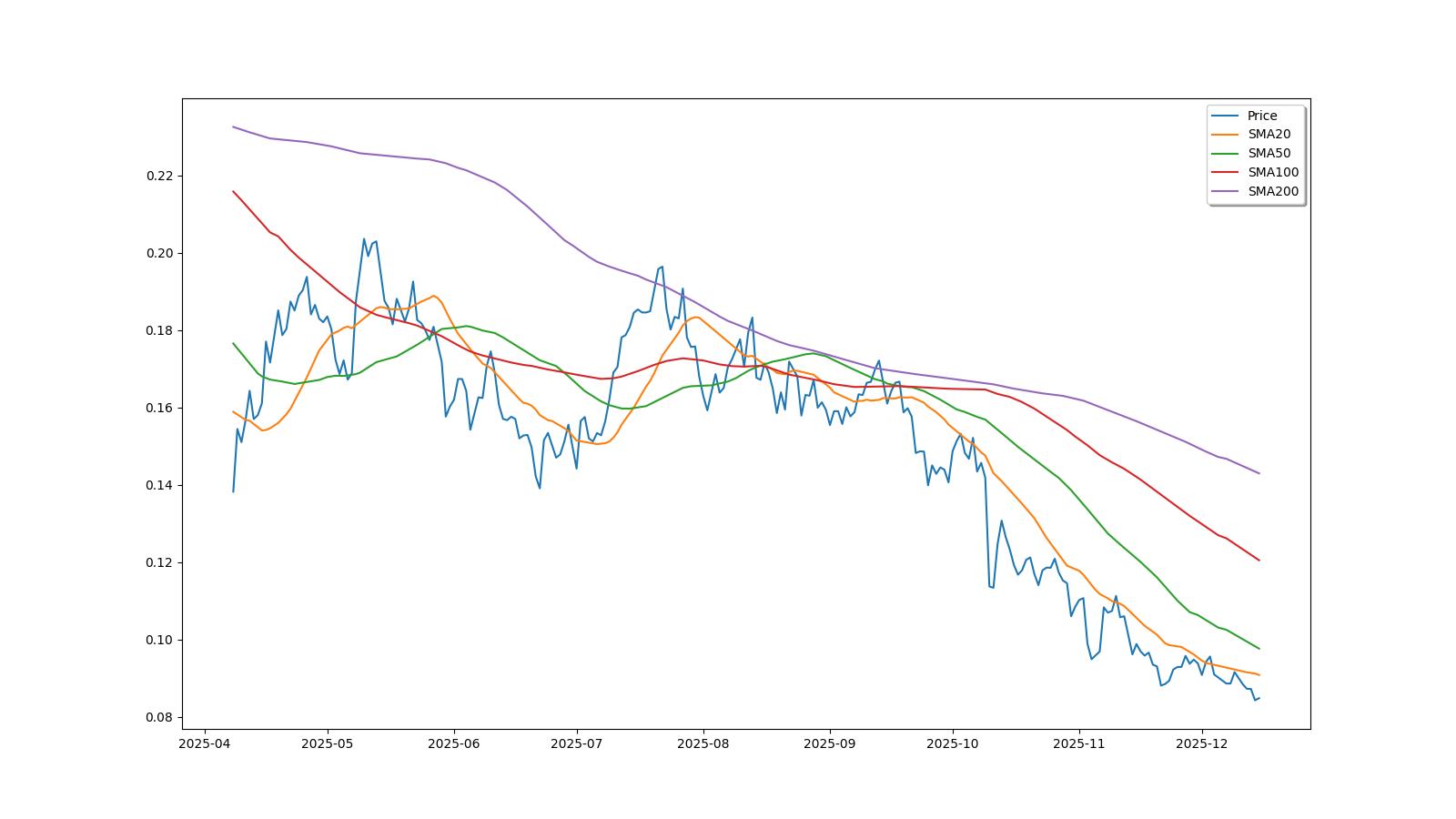 Power Ledger Simple Moving Averages