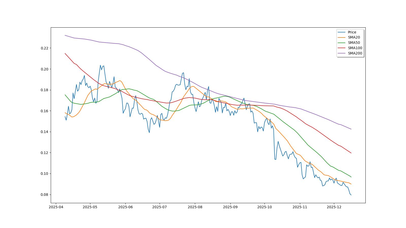 Power Ledger Simple Moving Averages