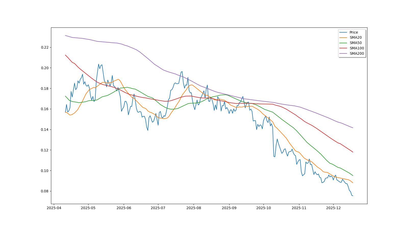 パワーレジャー Simple Moving Averages