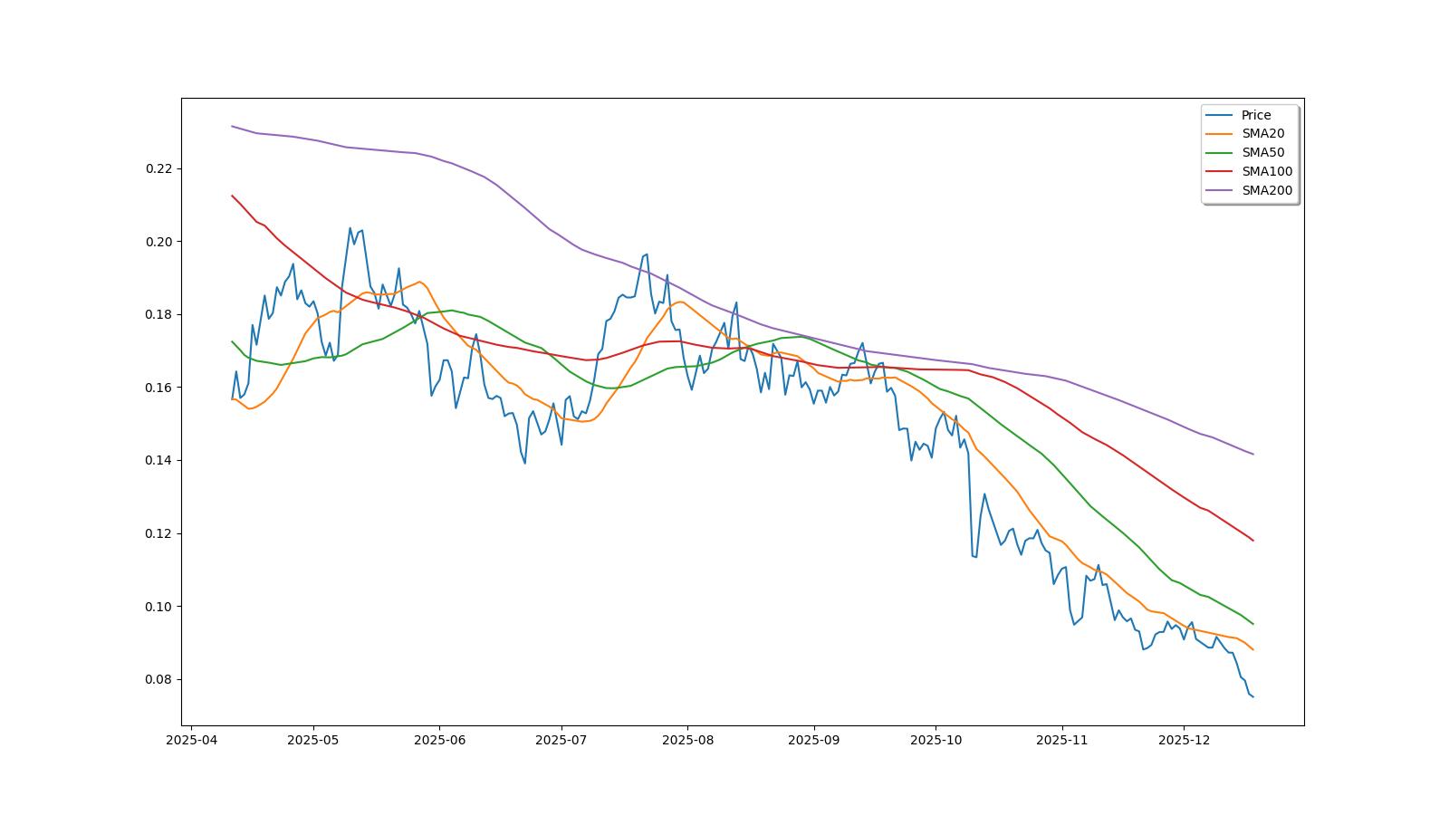 Power Ledger Simple Moving Averages