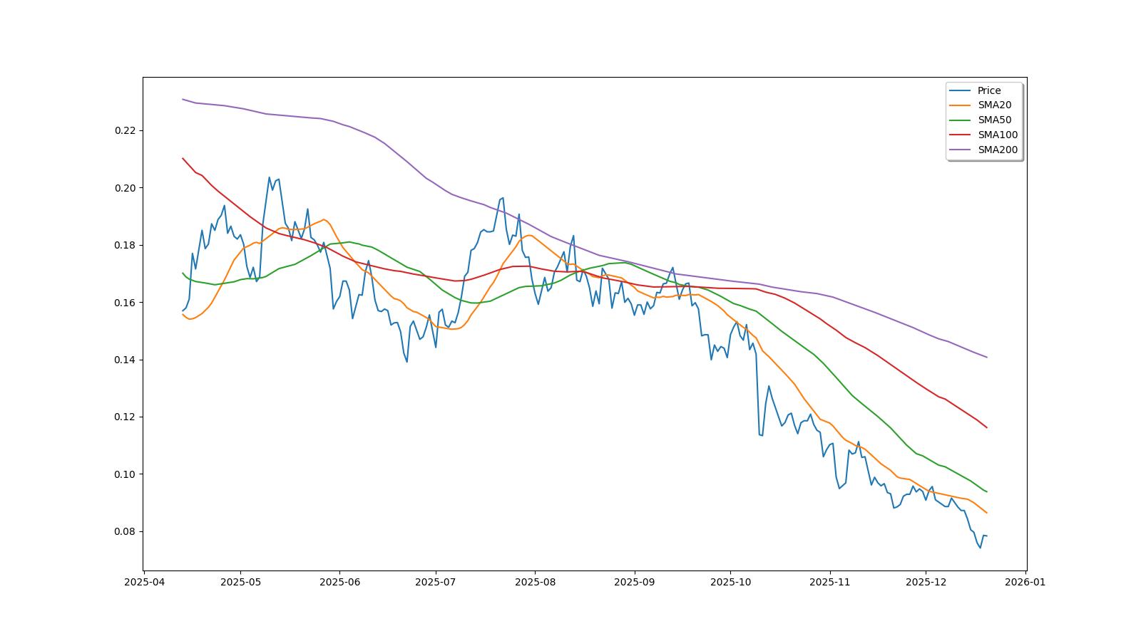 Power Ledger Simple Moving Averages