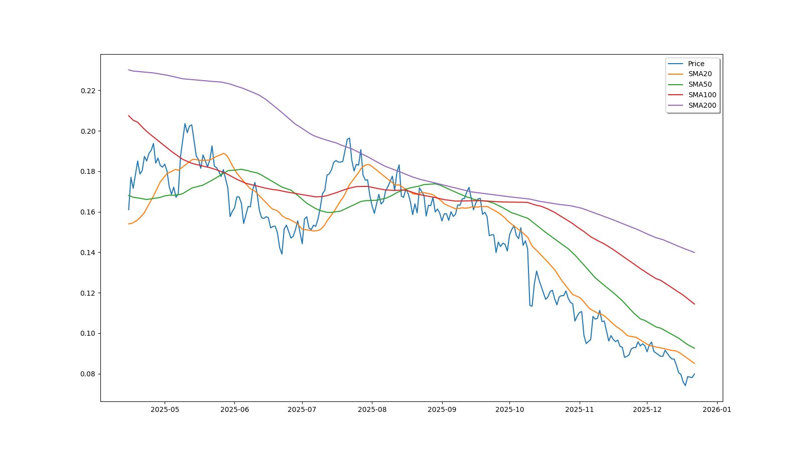 Power Ledger Simple Moving Averages