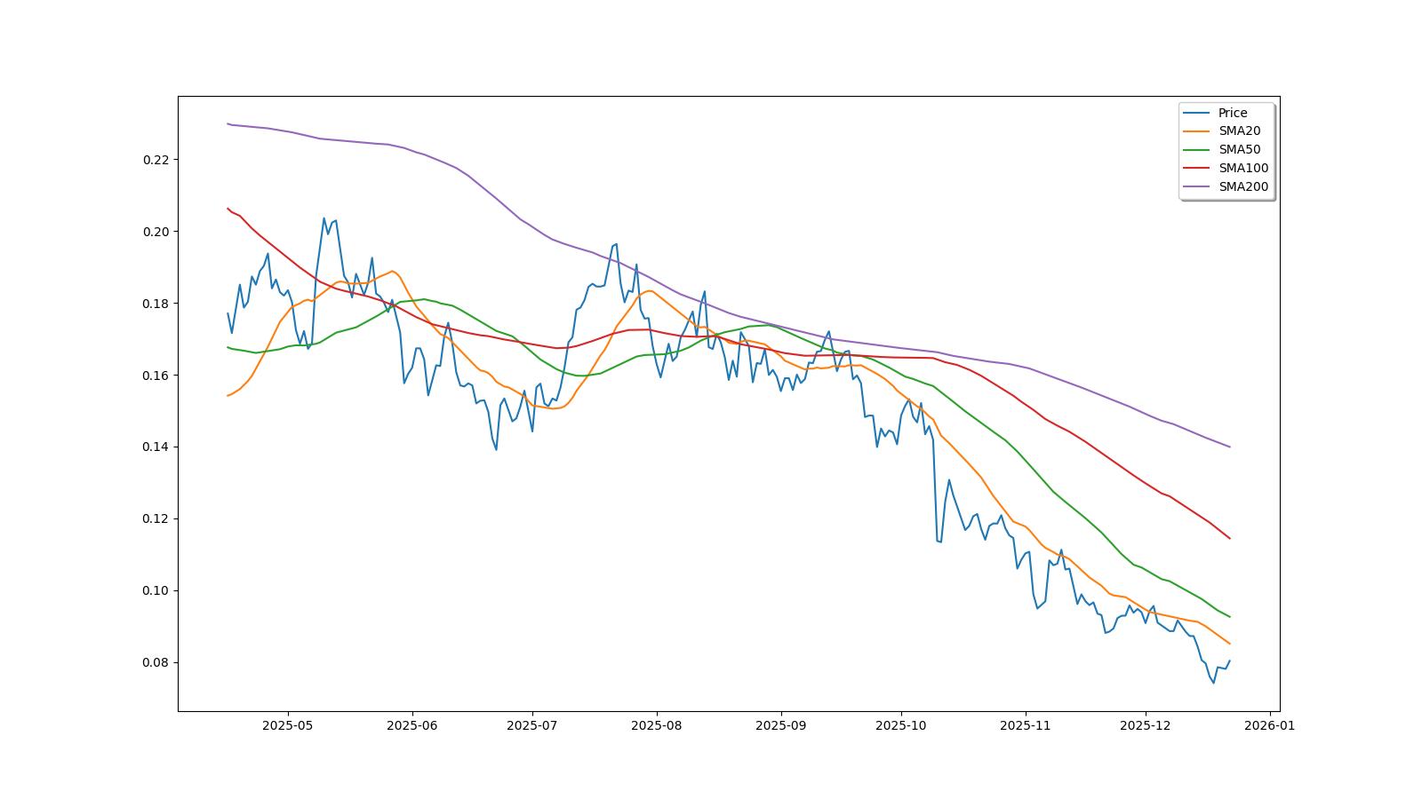 Power Ledger Simple Moving Averages