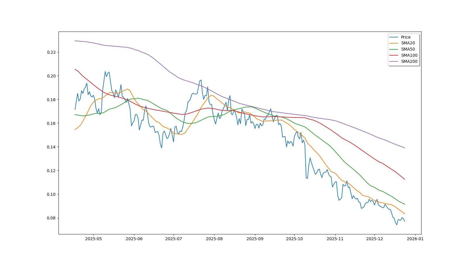 Power Ledger Simple Moving Averages