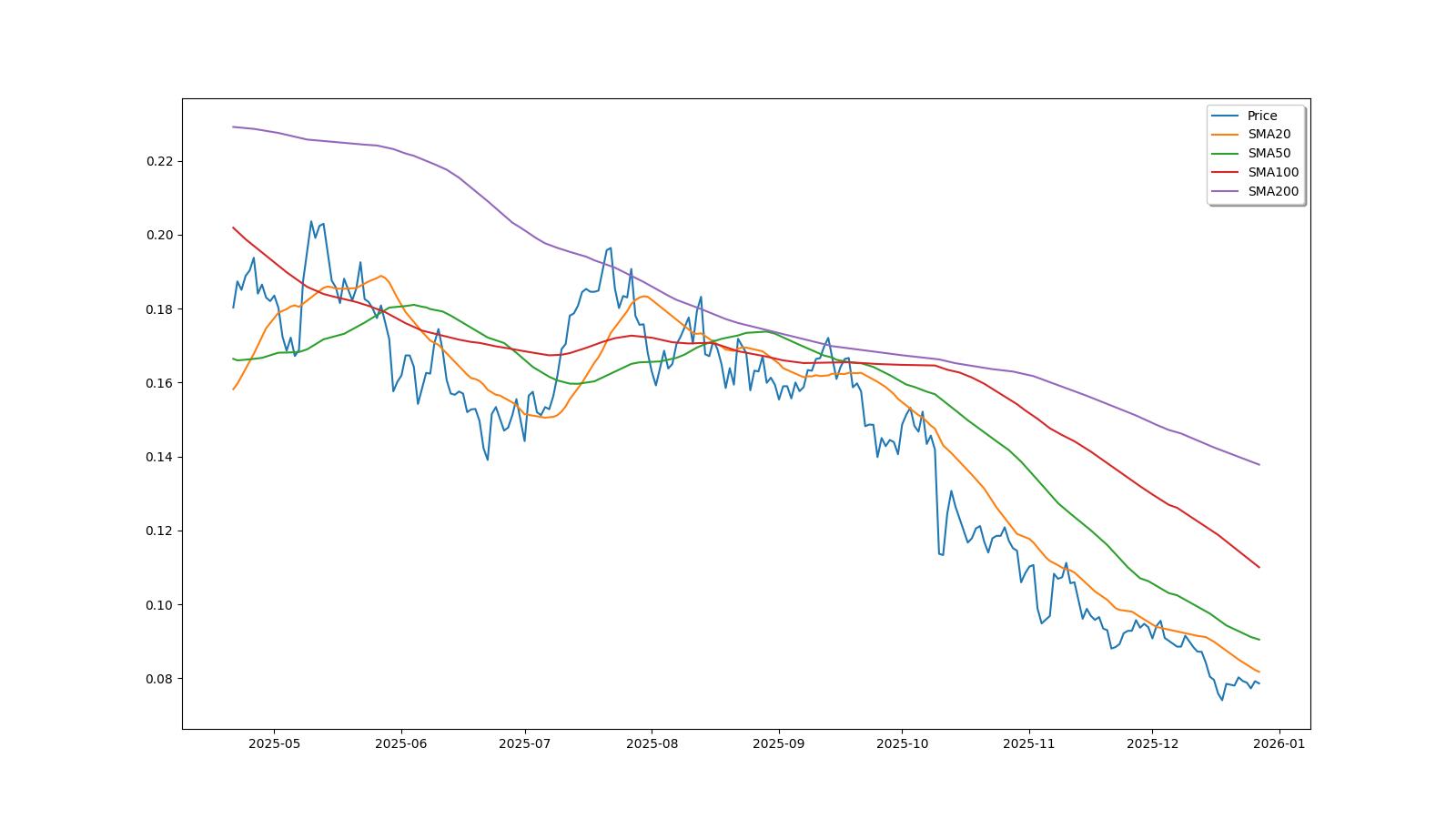 Power Ledger Simple Moving Averages