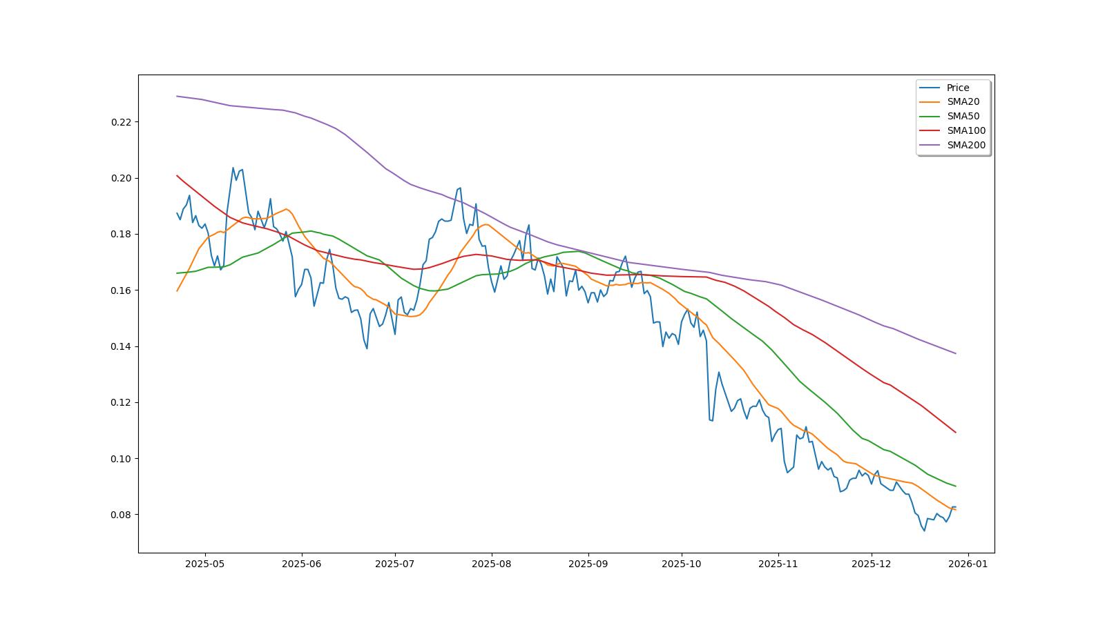Power Ledger Simple Moving Averages