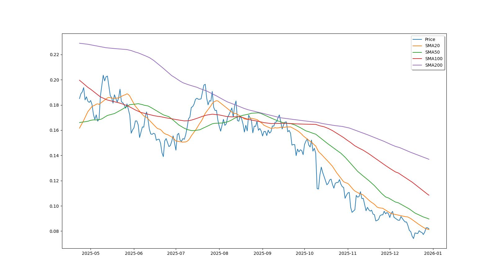 Power Ledger Simple Moving Averages