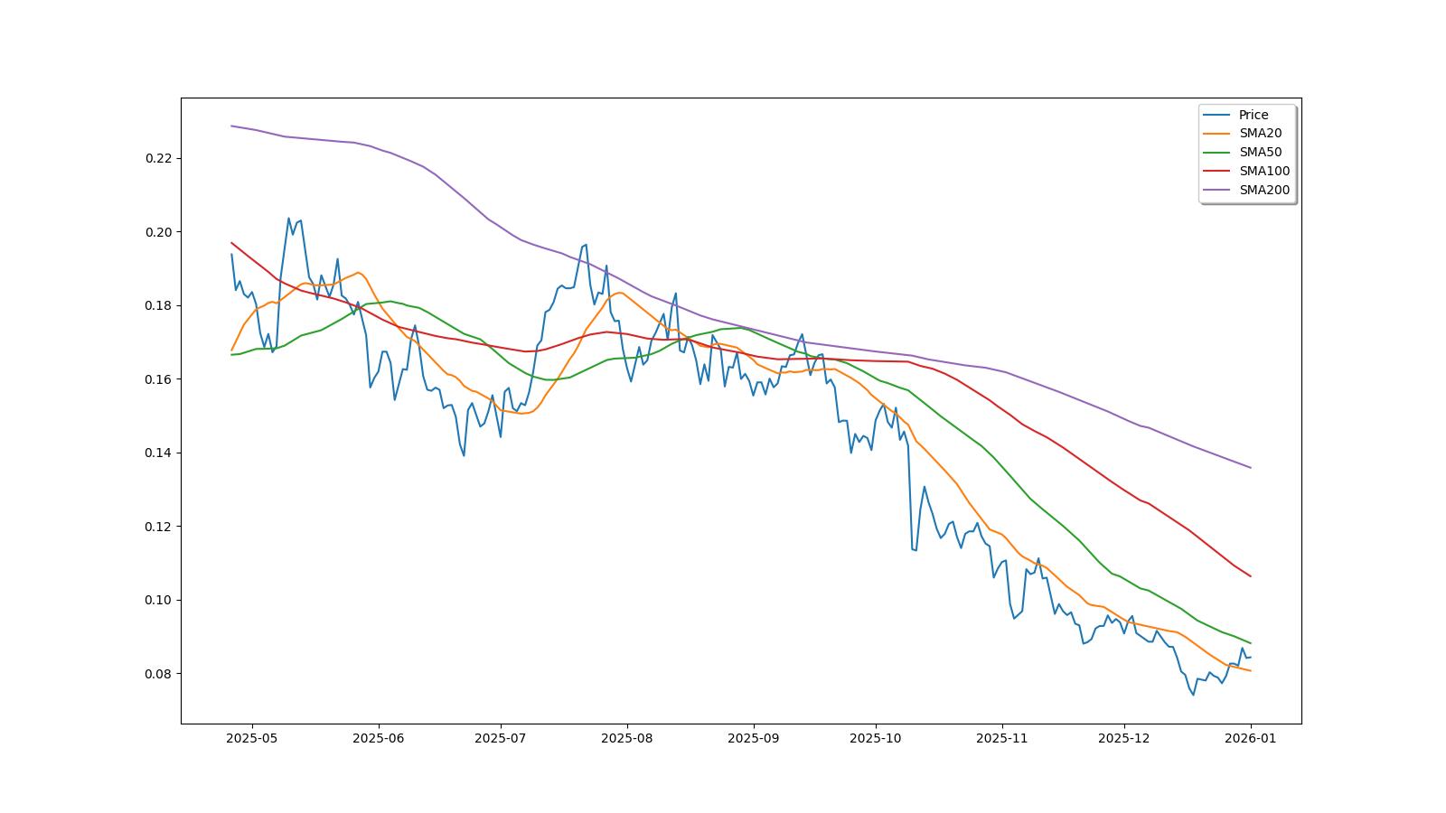Power Ledger Simple Moving Averages