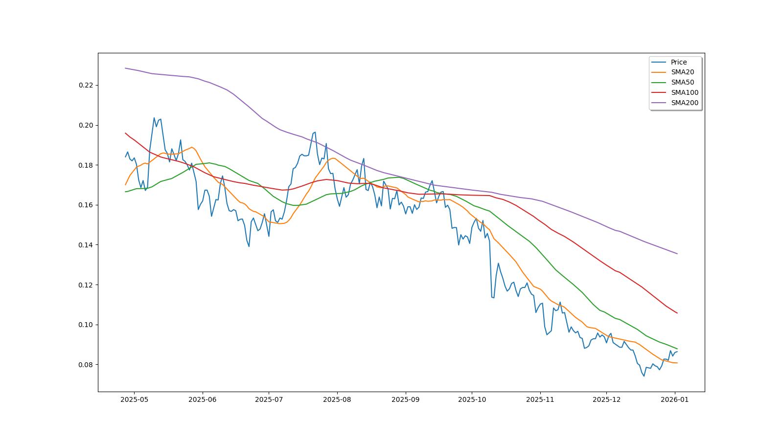 Power Ledger Simple Moving Averages