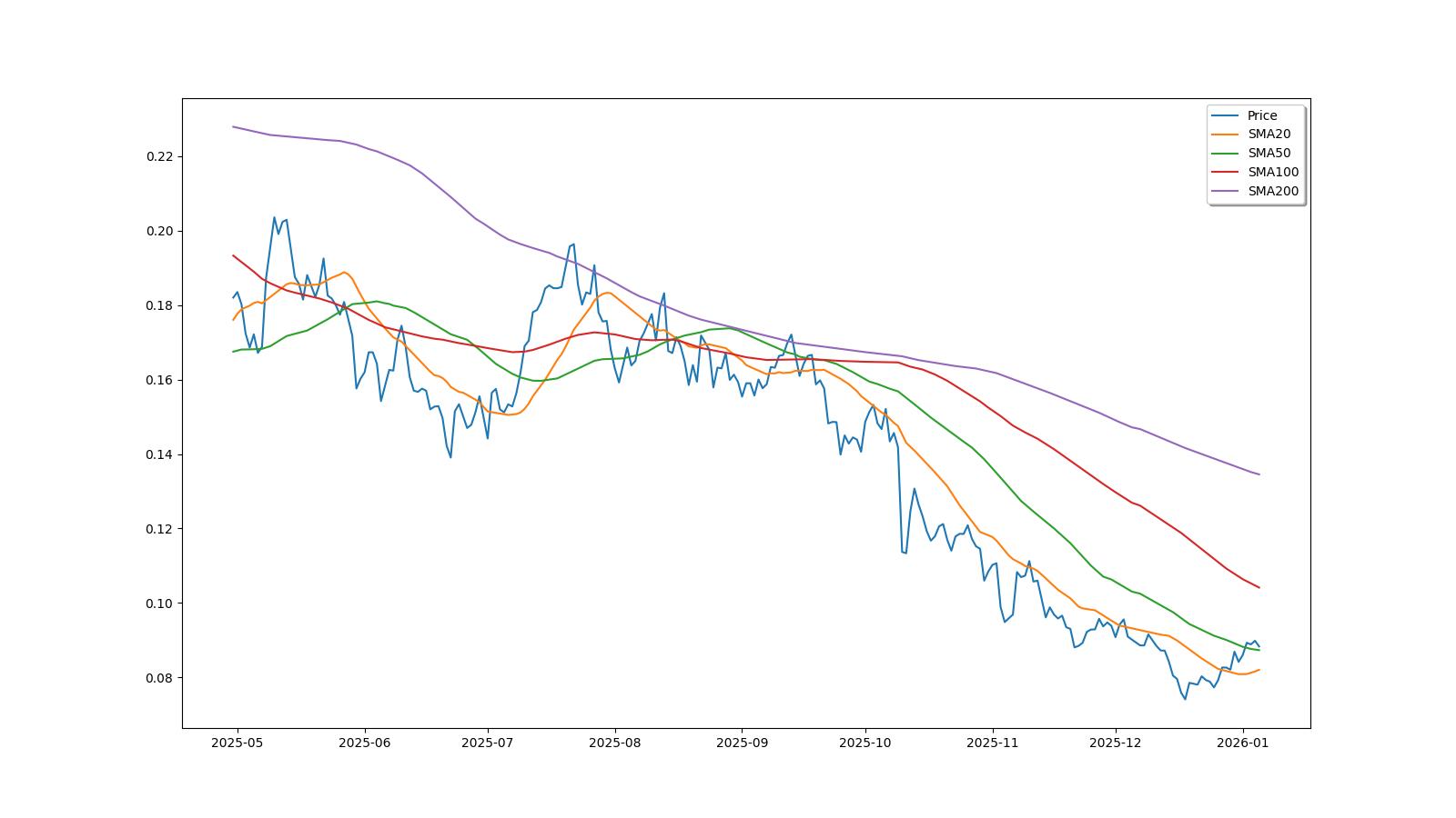 Power Ledger Simple Moving Averages