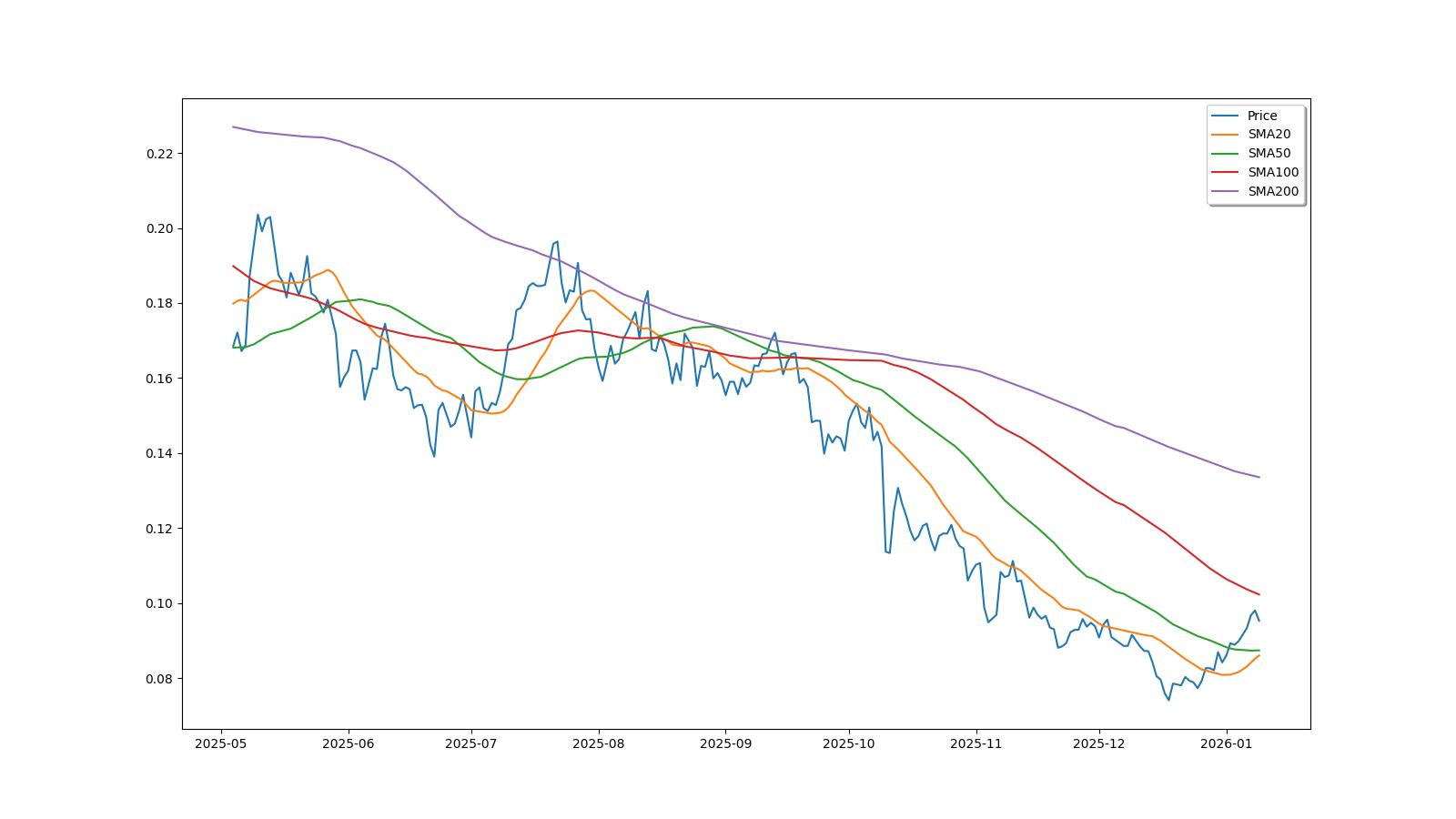 Power Ledger Simple Moving Averages