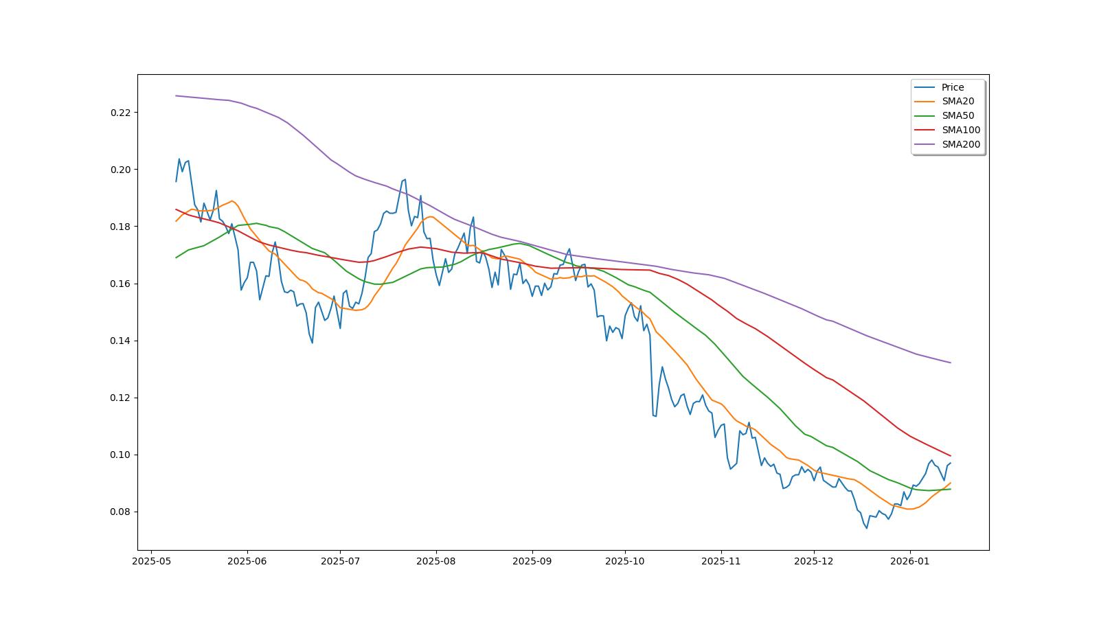 Power Ledger Simple Moving Averages