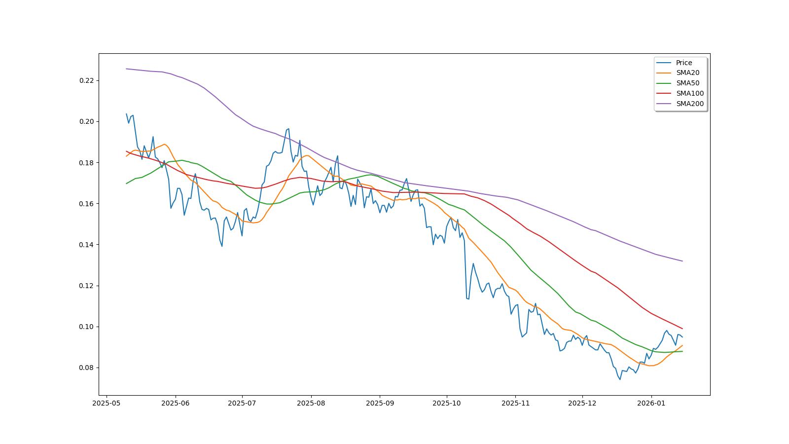 Power Ledger Simple Moving Averages